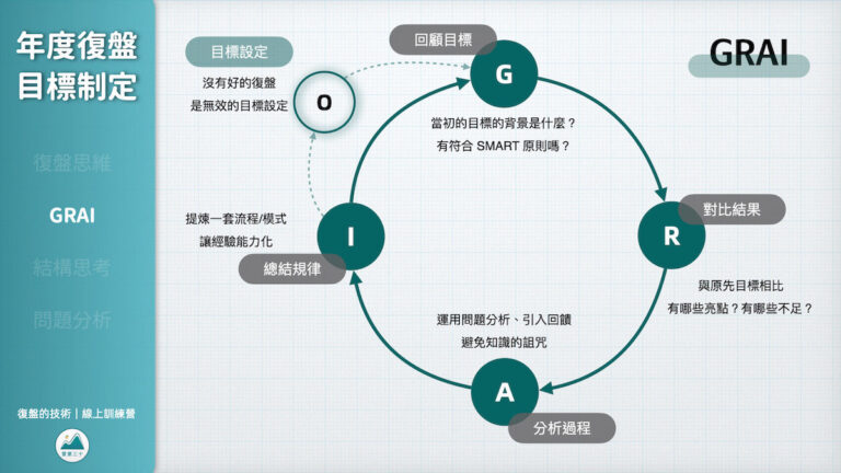 復盤思維：你是哪種工作者？把經驗轉為能力的技術